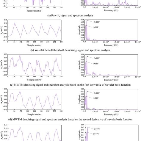 Different Noise Reduction Methods For Vx Signal Download Scientific