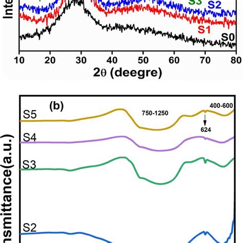 A Xrd Patterns Of Different 30li2o·20pbo·xbi2o3·50 − X·sio2 Glass