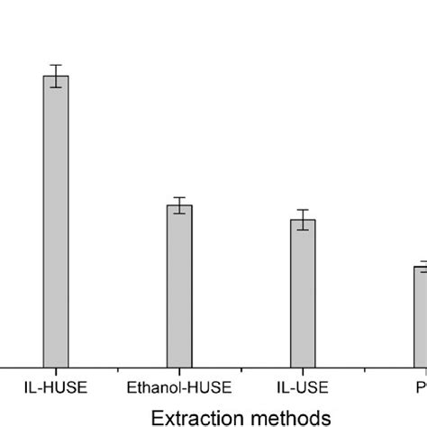 effect of four extraction methods for tf content from s involven
