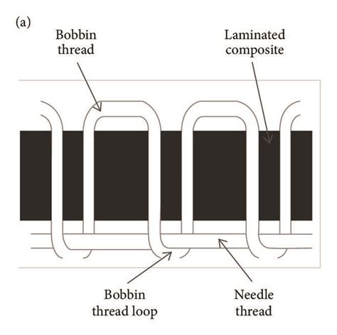A Modified Lock Stitch B Matrix Cracking In Stitched Laminates [5] Download Scientific