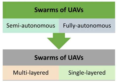 Classification Of Swarms Swarm Is Occupied By A D As