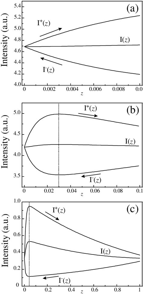 Evolution Of The Forward I Z And Backward I − Z Intensities