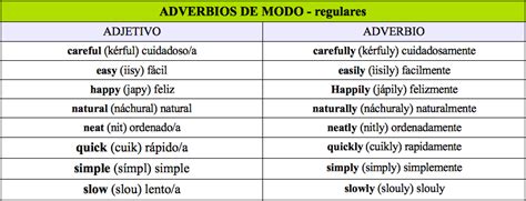 Los Adverbios De Modo En Ingl 233 S Ejercicios Ingl 233 S Online Riset