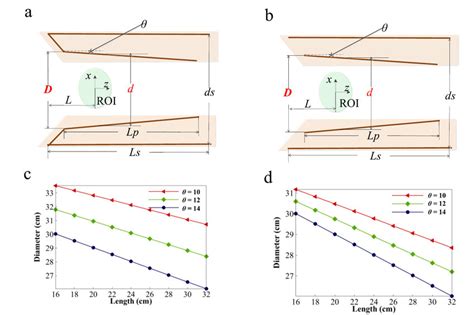 Various Configurations Of The Asymmetric Coil Supporters And Space For