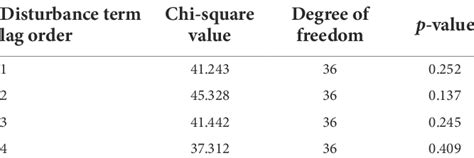Lm Test Of Autocorrelation Of Var Disturbance Download Scientific