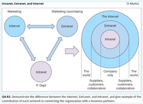 Solved Intranet Extranet And Internet Marks Marketing Chegg