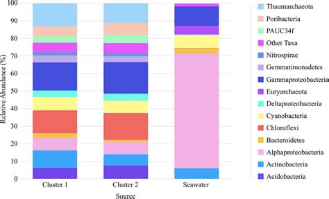 Microbial Community Composition Averaged For The Three Sources