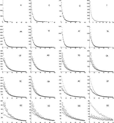 Frequency Distribution Of Distances Fdds Between The Four