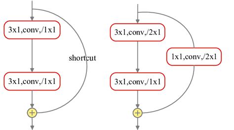 the structure of residual blocks a residual block1 b residual