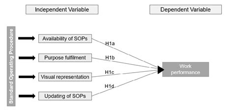 Hypothesis Statement Download Scientific Diagram