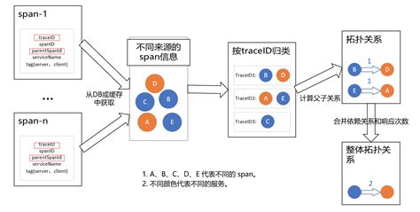 基于 Tracing 数据的拓扑关系生成原理 阿里云开发者社区
