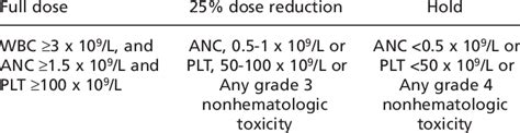 Dose Modification Algorithm Download Table
