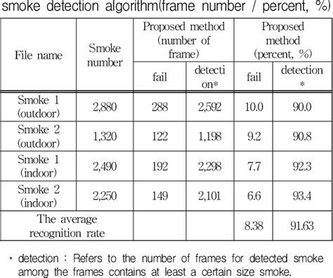 Table 2 From Real Time Smoke Detection Based On Colour Information