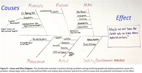 6Ms Of Production Man Machine Material Method Mother Nature And