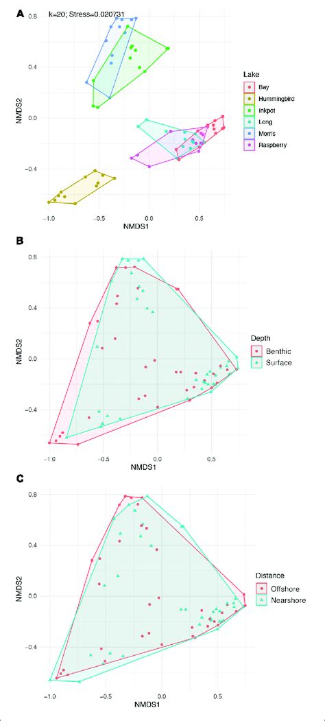 Visualizations Of Diversity Among Lake Communities Based On 12 Download Scientific Diagram Visualizations Of Diversity Among Lake Communities Based On 12 Download Scientific Diagram