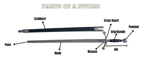 Sword Anatomy Parts Of A Sword Described