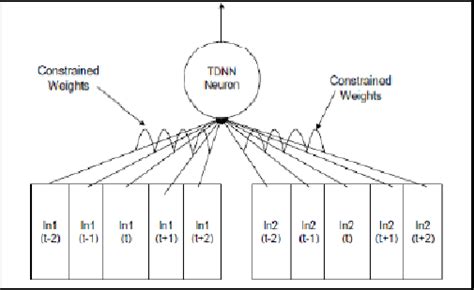Tdnn Architecture