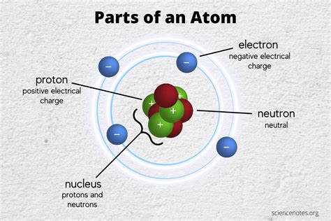 SC3 SC4 Revision Cards In GCSE Chemistry