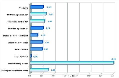 Comparative Analysis Of The Average Values Of The Technical Tactical