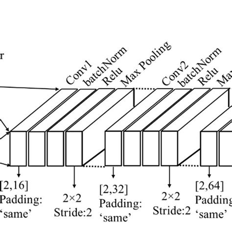 Cnn Architecture For The Time Series Classification Download