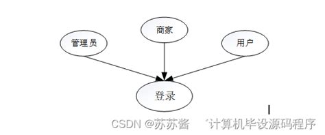 【附源码】java计算机毕业设计基于微信小程序美食平台（程序lw部署）毕业设计基于微信小程序美食平台源码程序lw部署 Csdn博客