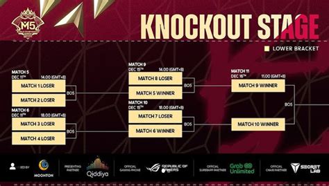 Sistem Bracket Di Babak Knockout M5 World Championship