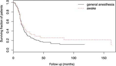 Kaplan Meier Curve Of Postoperative Survival In Both Groups Download Scientific Diagram