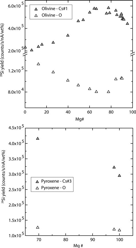 Figure 2 From High Precision In Situ Silicon Isotopic Analyses By Mc