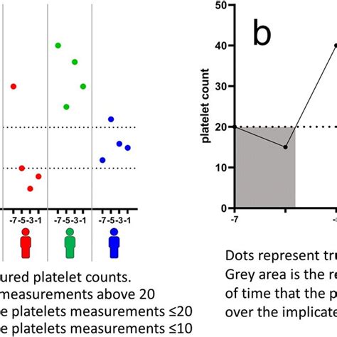 Defined Measures Of Platelet Count Example Data For Explanation Of Download Scientific