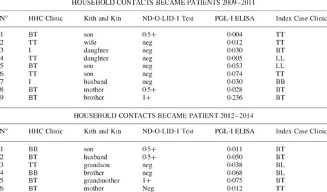 Serological Evaluation Of The Semi Quantitative Nd O Lid 1 Rapid Test Download Scientific
