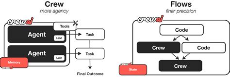 Build Agentic Systems With Crewai And Amazon Bedrock Artificial