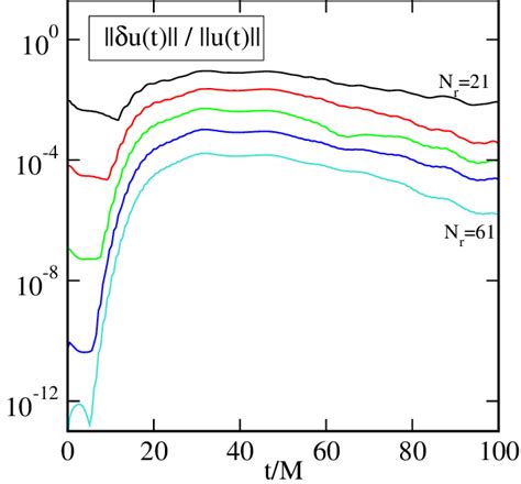 Convergence Plot For The Evolution Presented In Fig 1 Plotted Are Download Scientific Diagram