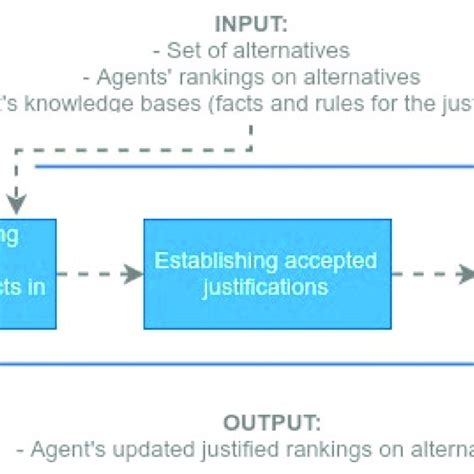 General Principles Of The Argumentation Approach With Three