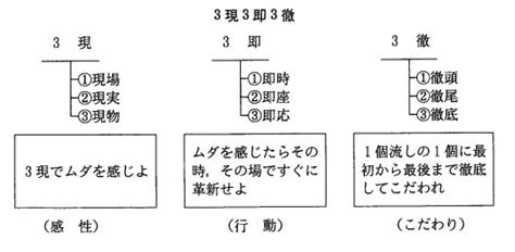 3現3即3徹 生産管理 講座