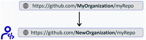 Repojacking Repositorios De Github Bajo Amenaza Devel Group