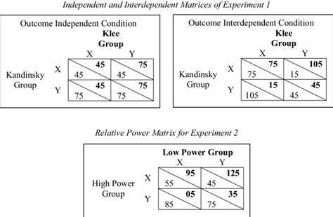 Matrices Used In Experiments 1 And 2 The Terms Low Power And High