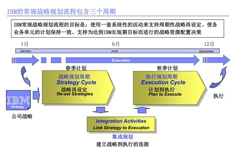 管理工具 Ibm业务领先模型方法 Cih