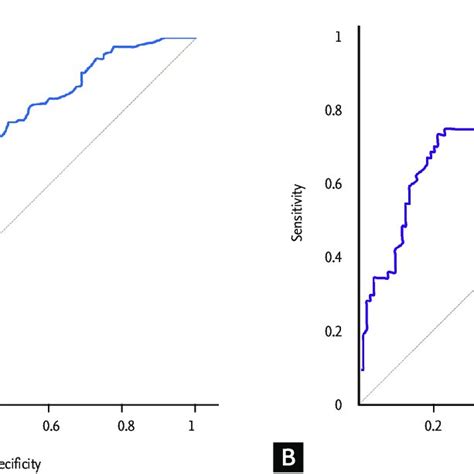 A Receiver Operating Characteristic Roc Curve Of Immature Platelet Download Scientific