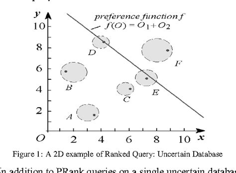 Figure 1 From Performance Analysis On Ranked Queries In Uncertain