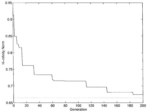 The Convergence Of Genetic Algorithm In Example 1 — H 1 Norm Download Scientific