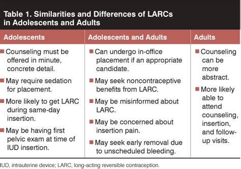 Long Acting Reversible Contraceptive Use Among Adolescents
