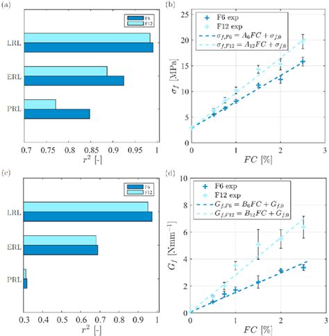 A Values Of Coefficients Of Determination R 2 Related To The Flexural Download Scientific