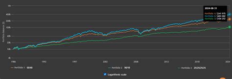 Asset Allocation By Age Average Investment Portfolio By Age