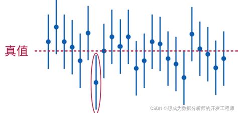 5 参数估计——点估计与区间估计概念，置信区间的公式求法与python实现求出结果 csdn博客