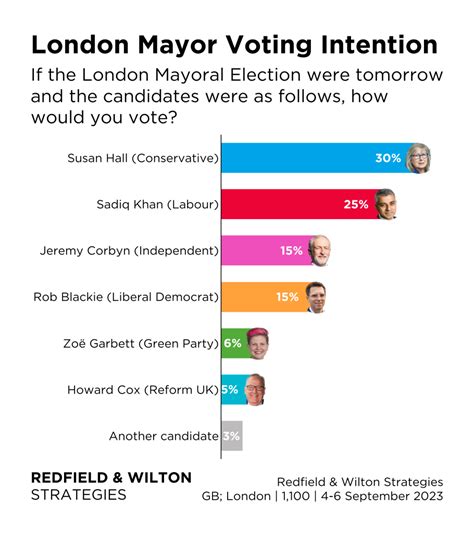 London Mayoral Election Voting Intention 4 6 September 2023