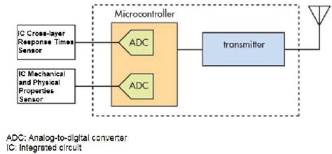 Figure 2 From An Integrated Architecture For Iot Fingerprinting