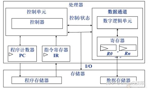 一文深入搞懂arm处理器架构arm架构 Csdn博客