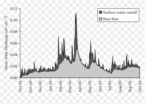 4 Total Stream Flow Separated Into Base Flow And Surface Illustration