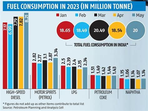 Indias Fuel Consumption Rises 9 In May To 20 Million Tonne Shows