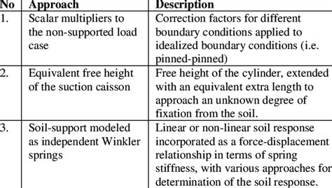Overview Of Simplified Approaches For Incorporating Lateral Soil Download Scientific Diagram